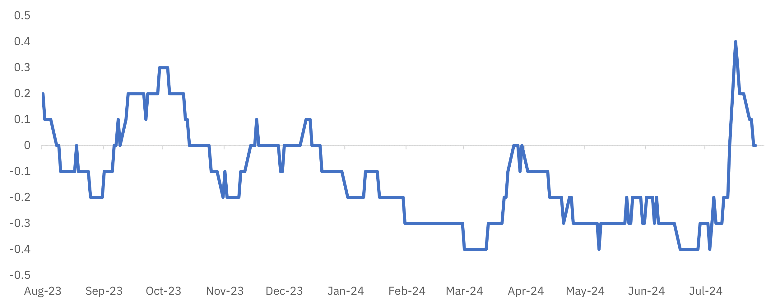 Equity Weekly - 19 August 2024 | Emirates NBD Research
