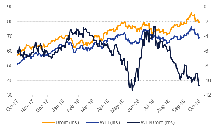 Oil market highlights: A tale of two markets | Emirates NBD Research
