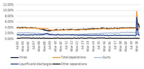 US job openings rebounded in July | Emirates NBD Research