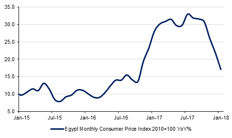 Egyptian inflation falls in January | Emirates NBD Research