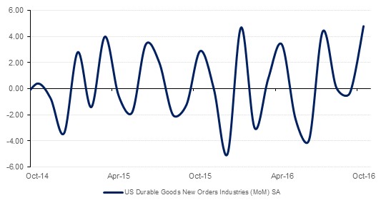Durable goods orders rise in October | Emirates NBD Research