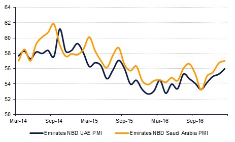 Regional PMI data for the UAE and KSA showed business activity reach 17 ...