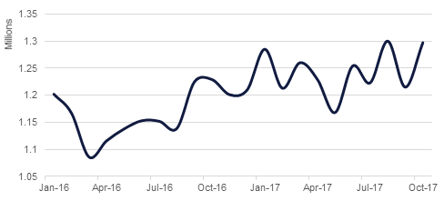 US housing starts rebound post hurricanes | Emirates NBD Research