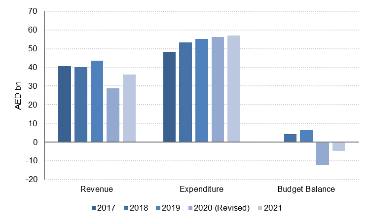 Dubai 2021 budget and GDP estimates | Emirates NBD Research