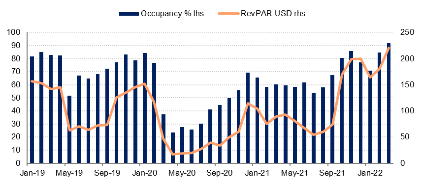 UAE: Faster growth and higher inflation in 2022 | Emirates NBD Research