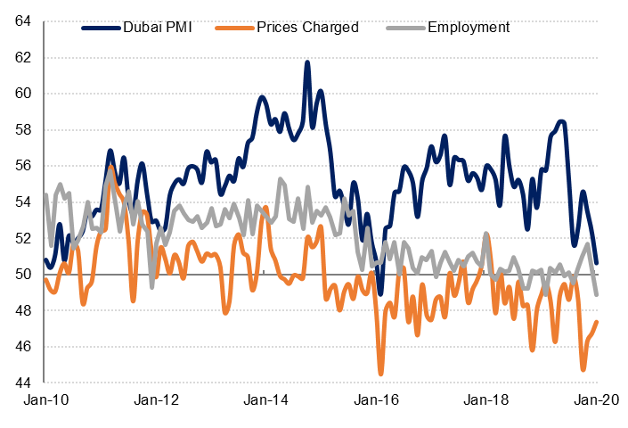 Dubai PMI: Activity slows in January | Emirates NBD Research