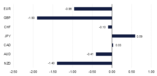 Dollar Index probes 2-month highs | Emirates NBD Research