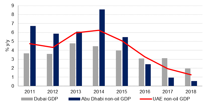 The UAEs consumption challenge | Emirates NBD Research