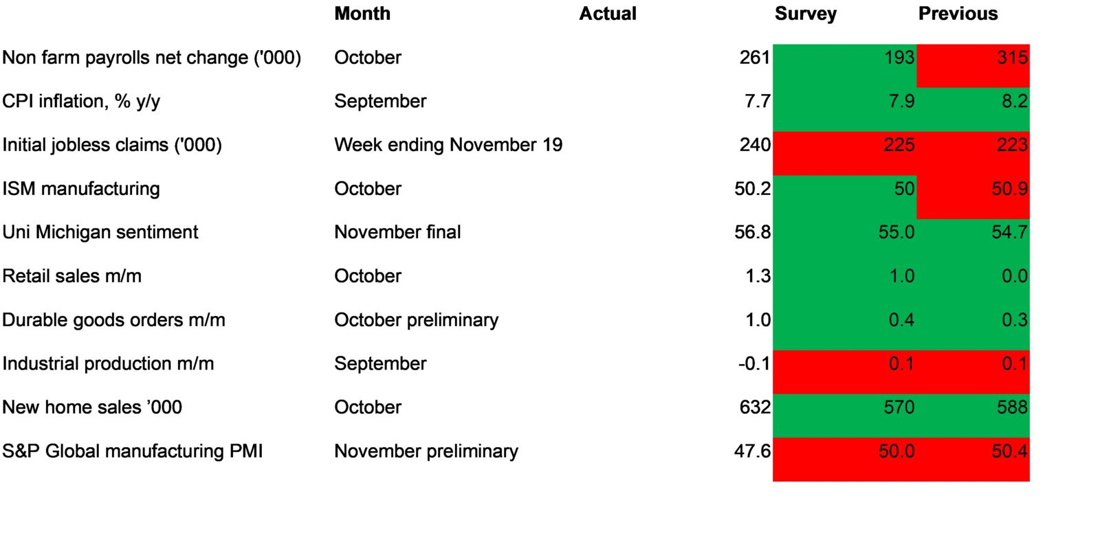 US macro scorecard - October | Emirates NBD Research