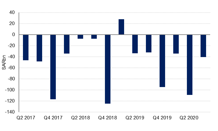 Saudi budget deficit narrows in Q3 2020 | Emirates NBD Research