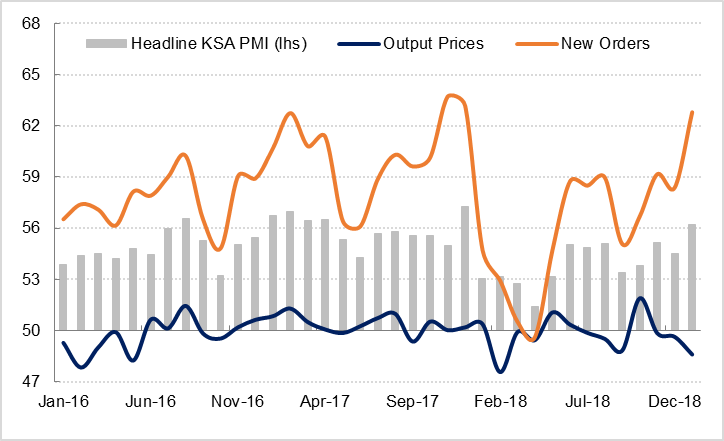 Saudi PMI: A good start to 2019 | Emirates NBD Research
