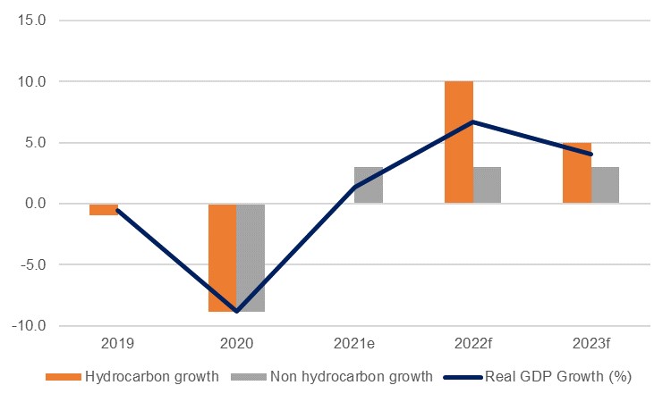 Kuwait: Oil sector growth will outweigh political gridlock | Emirates ...