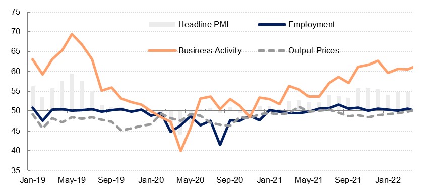 Regional PMIs indicate price pressures | Emirates NBD Research