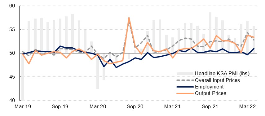 Regional PMIs indicate price pressures | Emirates NBD Research