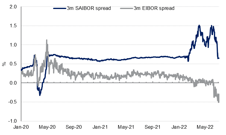 Saudi Arabia: Non-oil growth set to slow this year | Emirates NBD Research