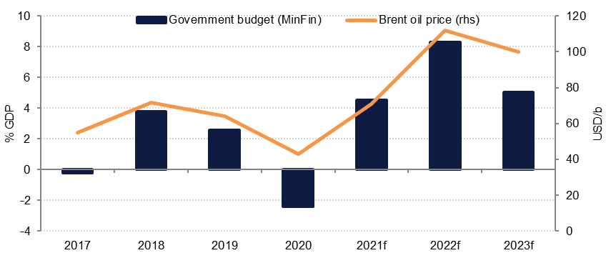 UAE: Faster growth and higher inflation in 2022 | Emirates NBD Research