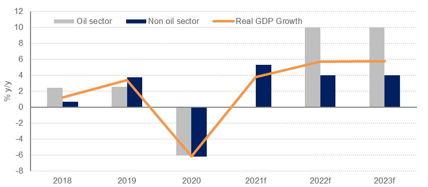 UAE: Faster growth and higher inflation in 2022 | Emirates NBD Research