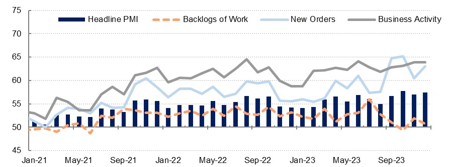 PMI December 2023 | Emirates NBD Research