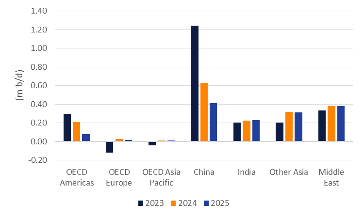OPEC holds to robust oil demand forecast | Emirates NBD Research