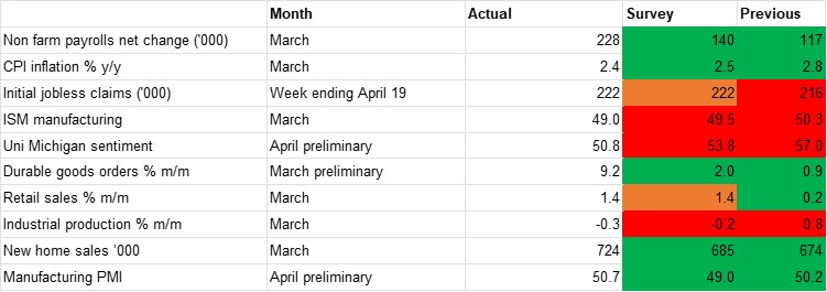 US macro scorecard - March 2025 | Emirates NBD Research