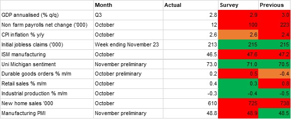 US macro scorecard - October 2024 | Emirates NBD Research