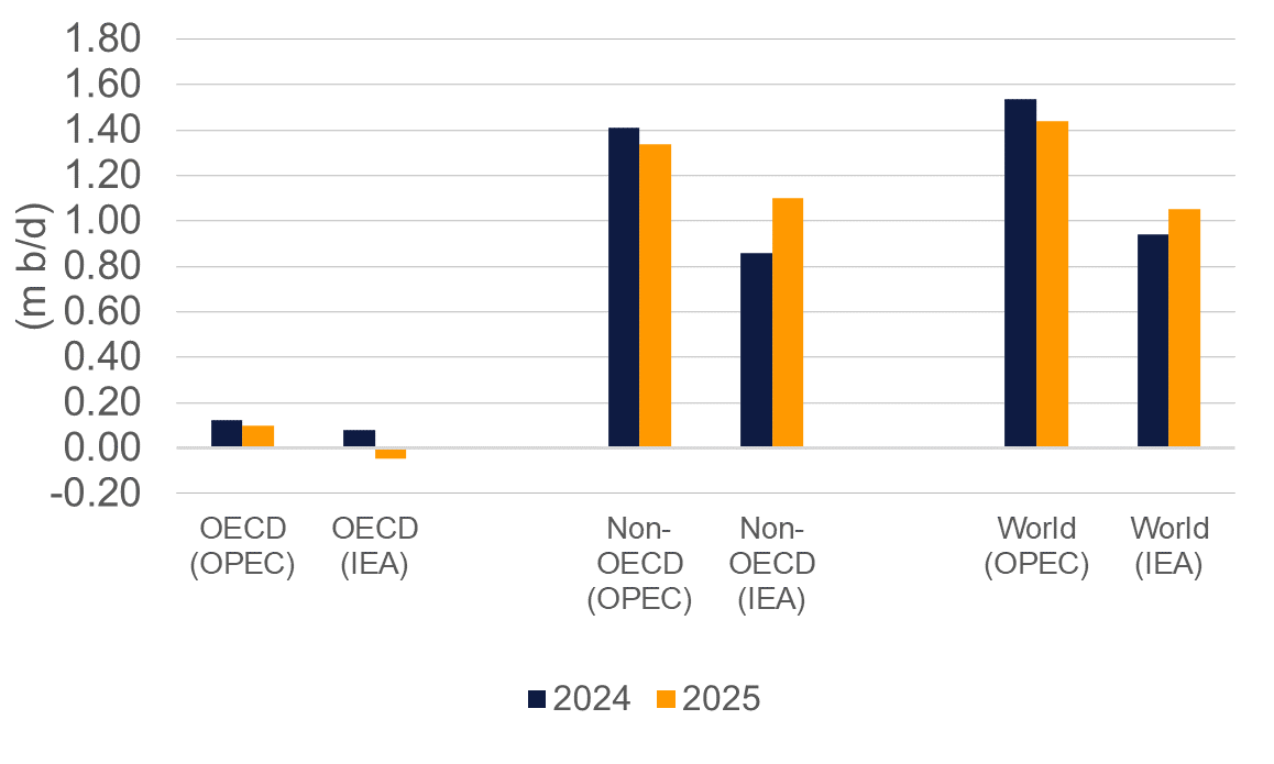 IEA and OPEC set out 2025 views | Emirates NBD Research